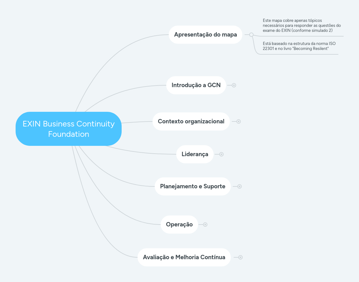 EXIN Business Continuity Foundation | MindMeister Mapa mental