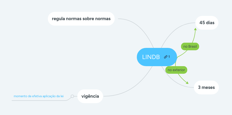 LINDB | MindMeister Mapa mental
