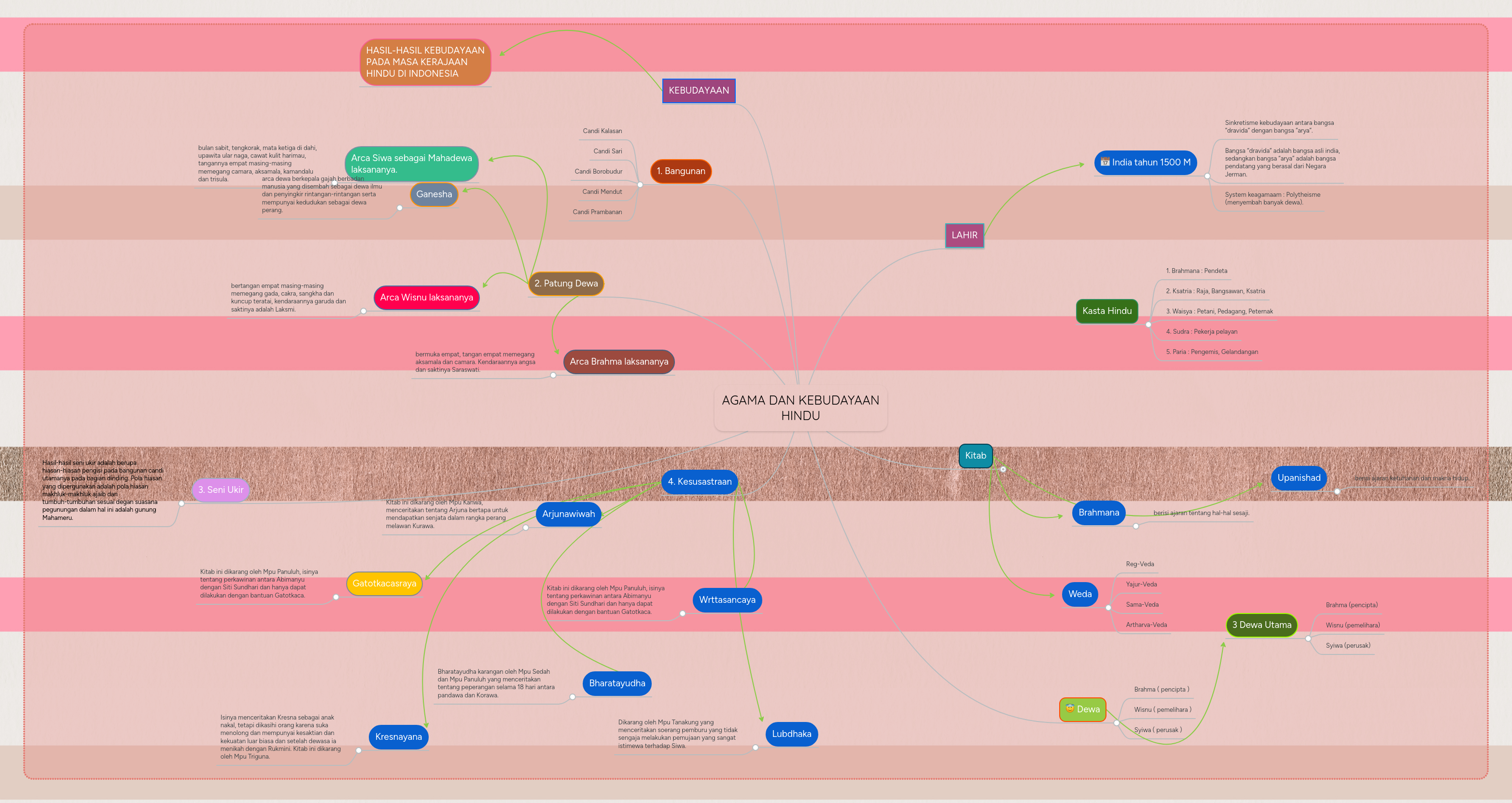 AGAMA DAN KEBUDAYAAN HINDU | MindMeister Mind map