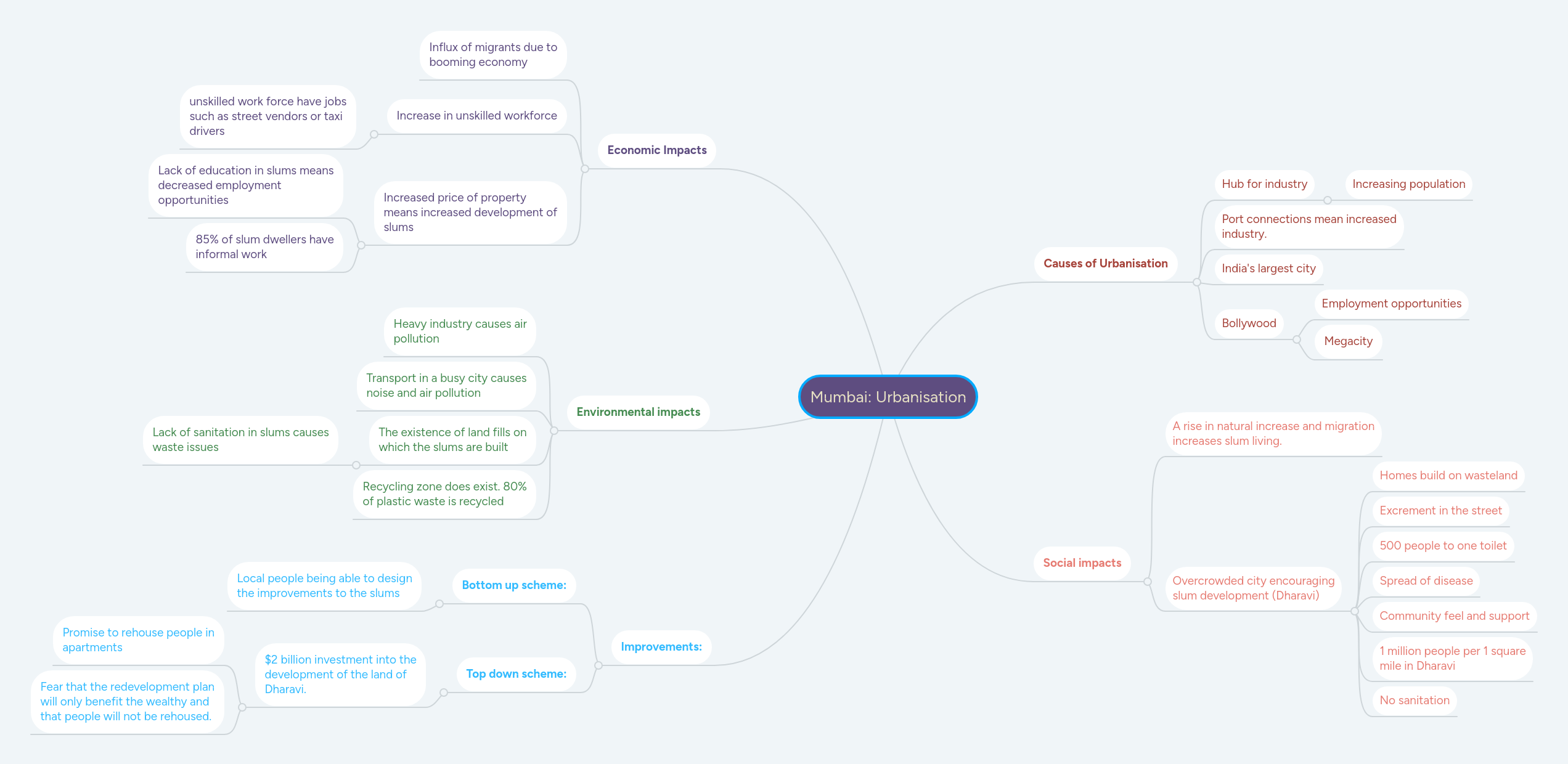 Mumbai: Urbanisation | MindMeister Mind Map