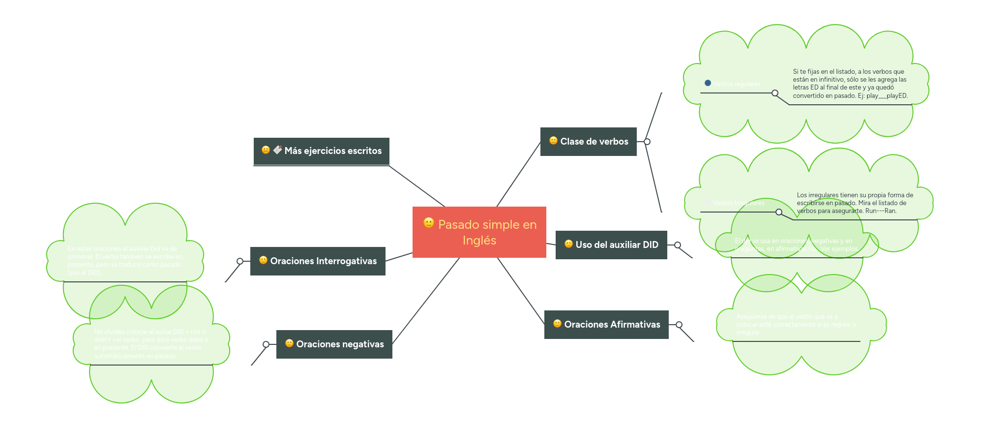 Pasado simple en Inglés | MindMeister Mapa mental