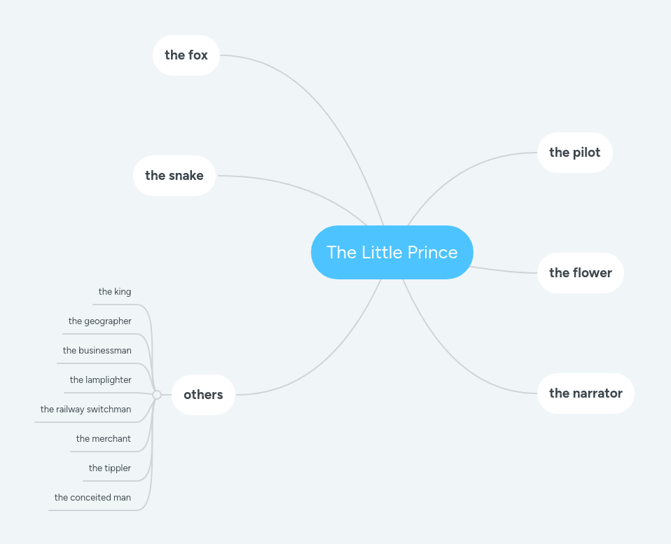 The Little Prince | MindMeister Mind map