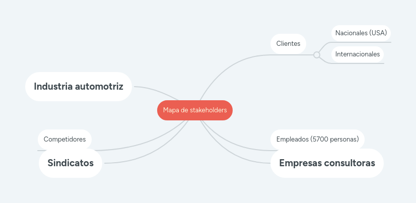 Mapa de stakeholders | MindMeister Mapa mental