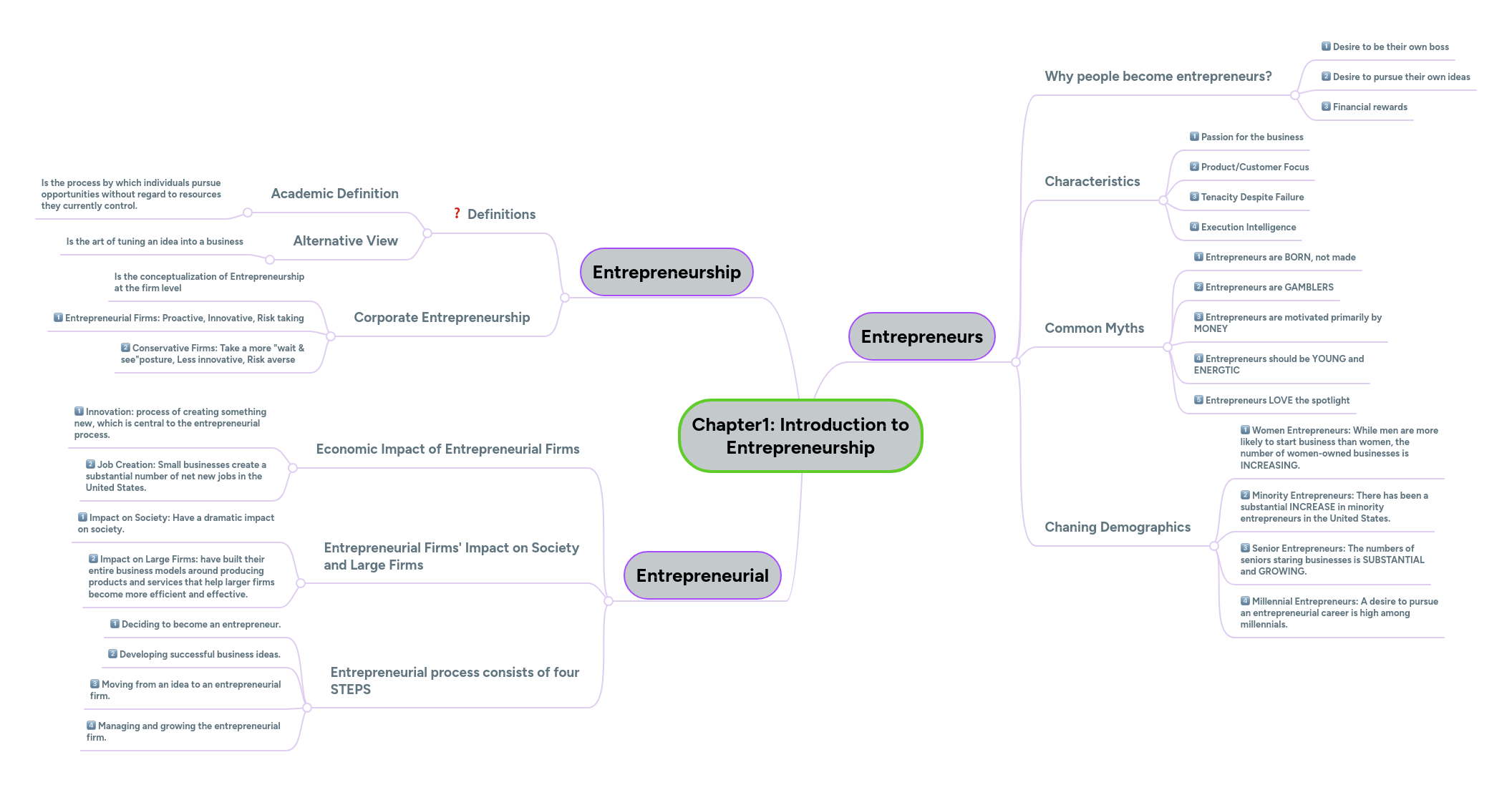 Chapter1: Introduction to Entrepreneurship | MindMeister Mind map