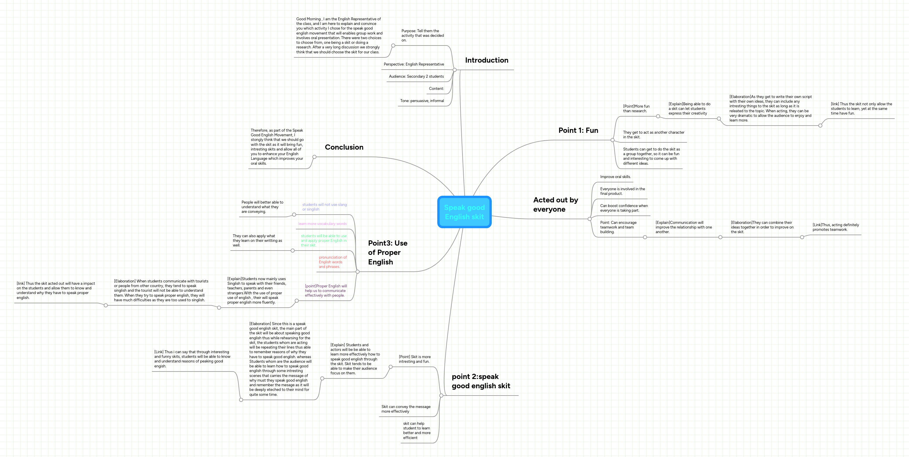 Speak good English skit | MindMeister Mind map