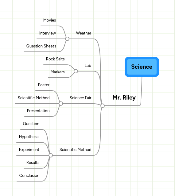 Science | MindMeister Mind Map