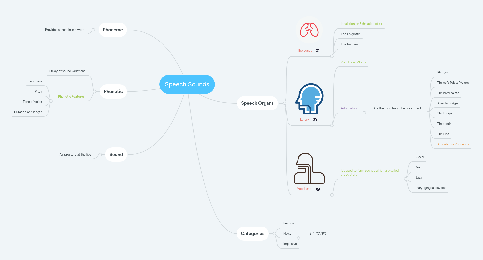 Speech Sounds | MindMeister Mind map