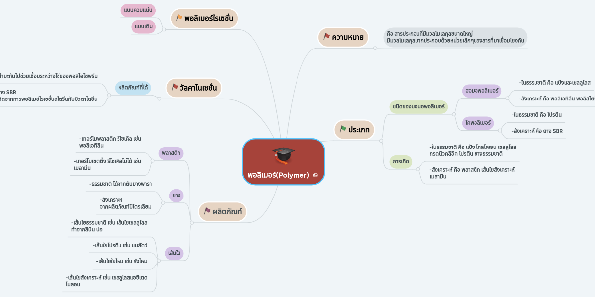 พอลิเมอร์(Polymer) | MindMeister Mind Map