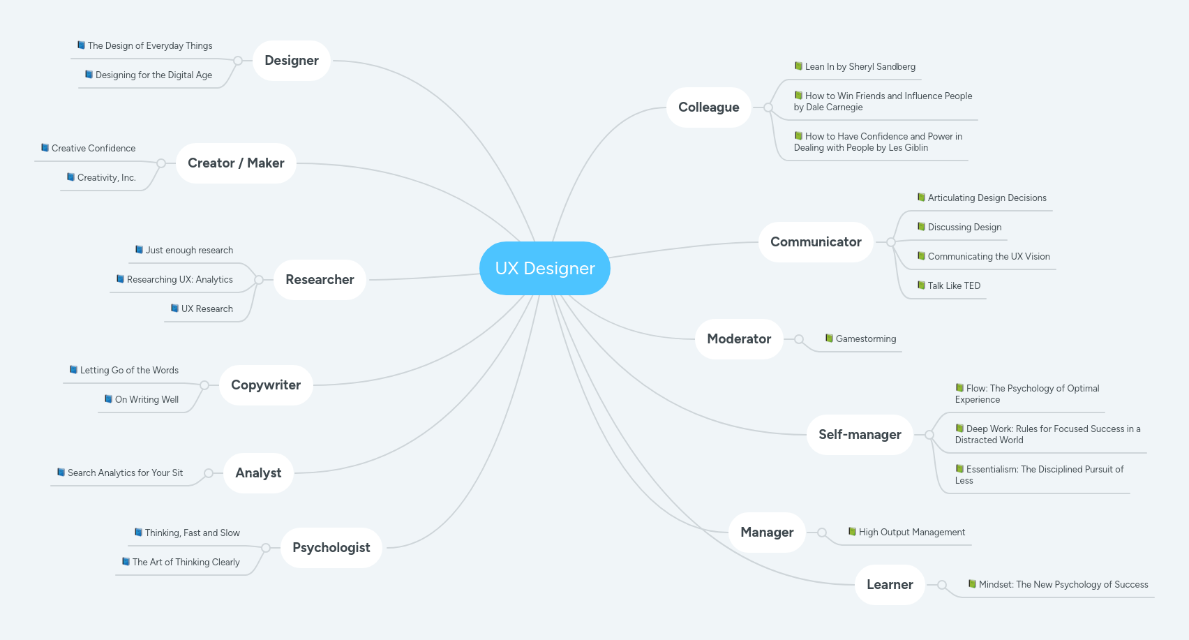 UX Designer | MindMeister Mind Map
