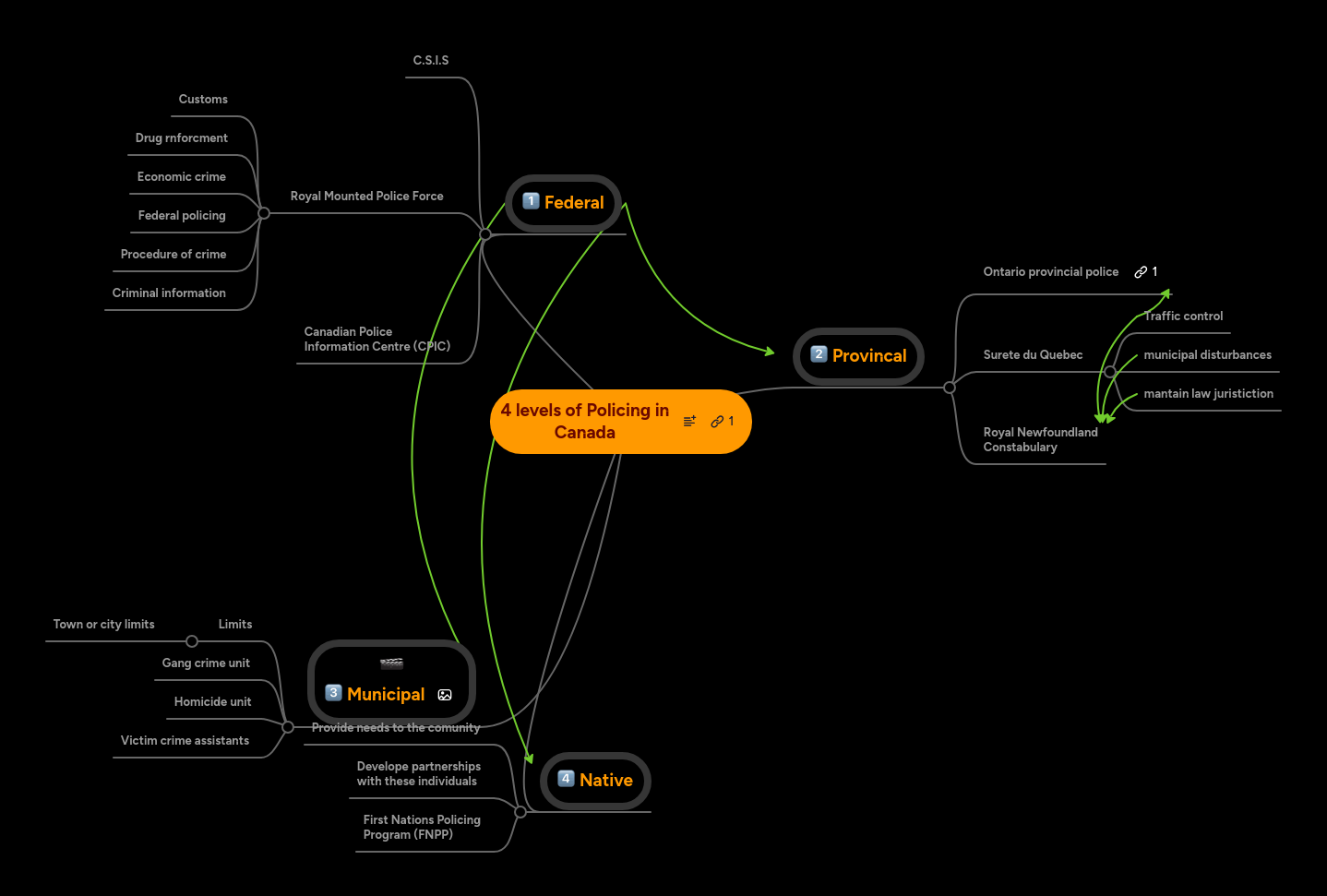 4 levels of Policing in Canada | MindMeister Mind Map
