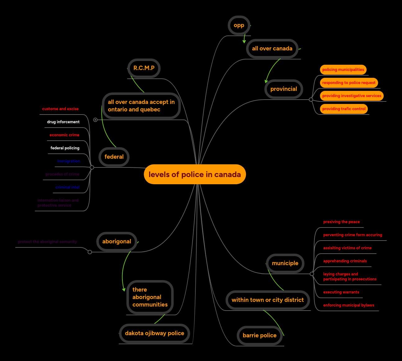 levels of police in canada | MindMeister Mind map