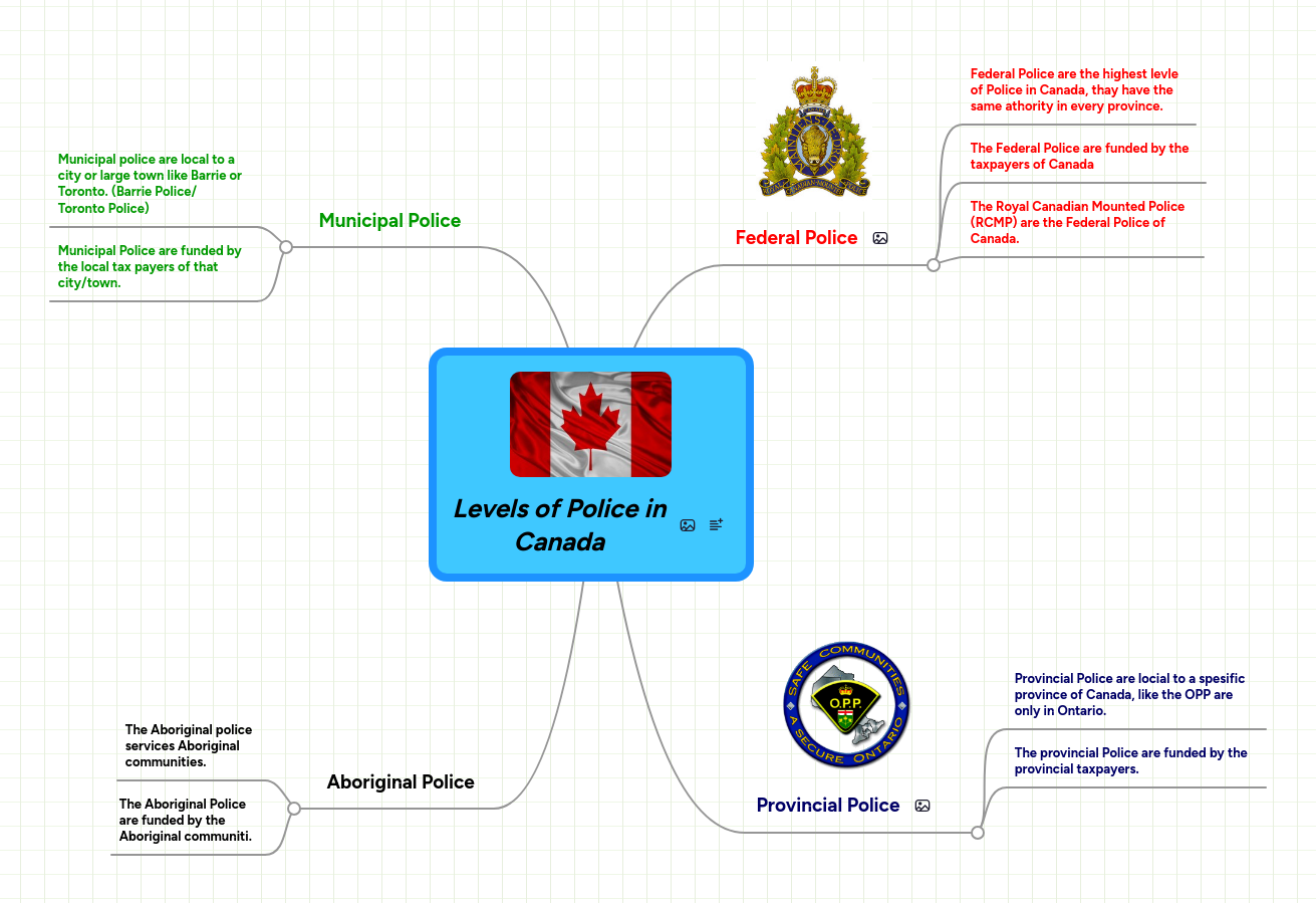 Levels of Police in Canada | MindMeister Mind Map