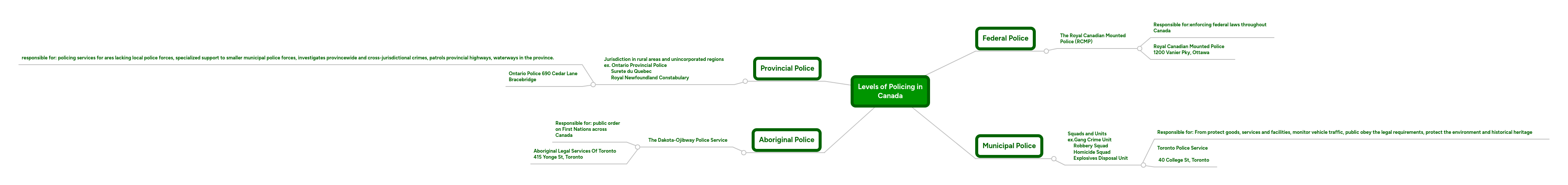 Levels of Policing in Canada | MindMeister Mind Map
