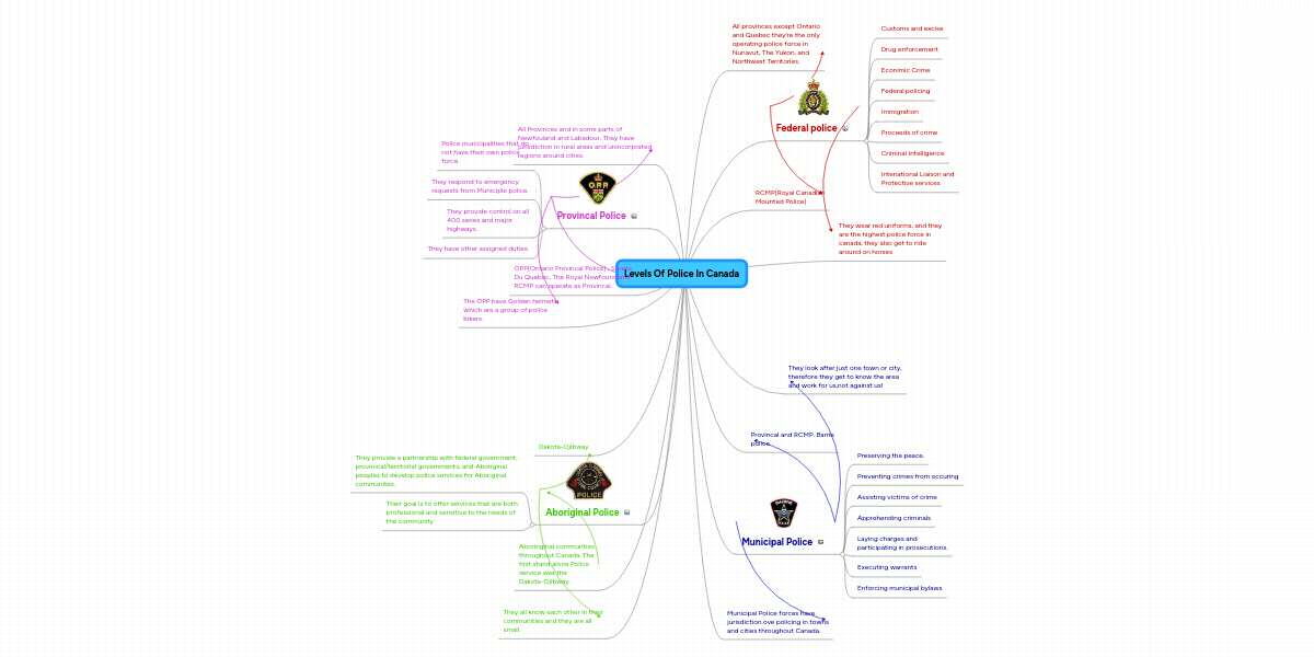 Levels Of Police In Canada | MindMeister Mind Map