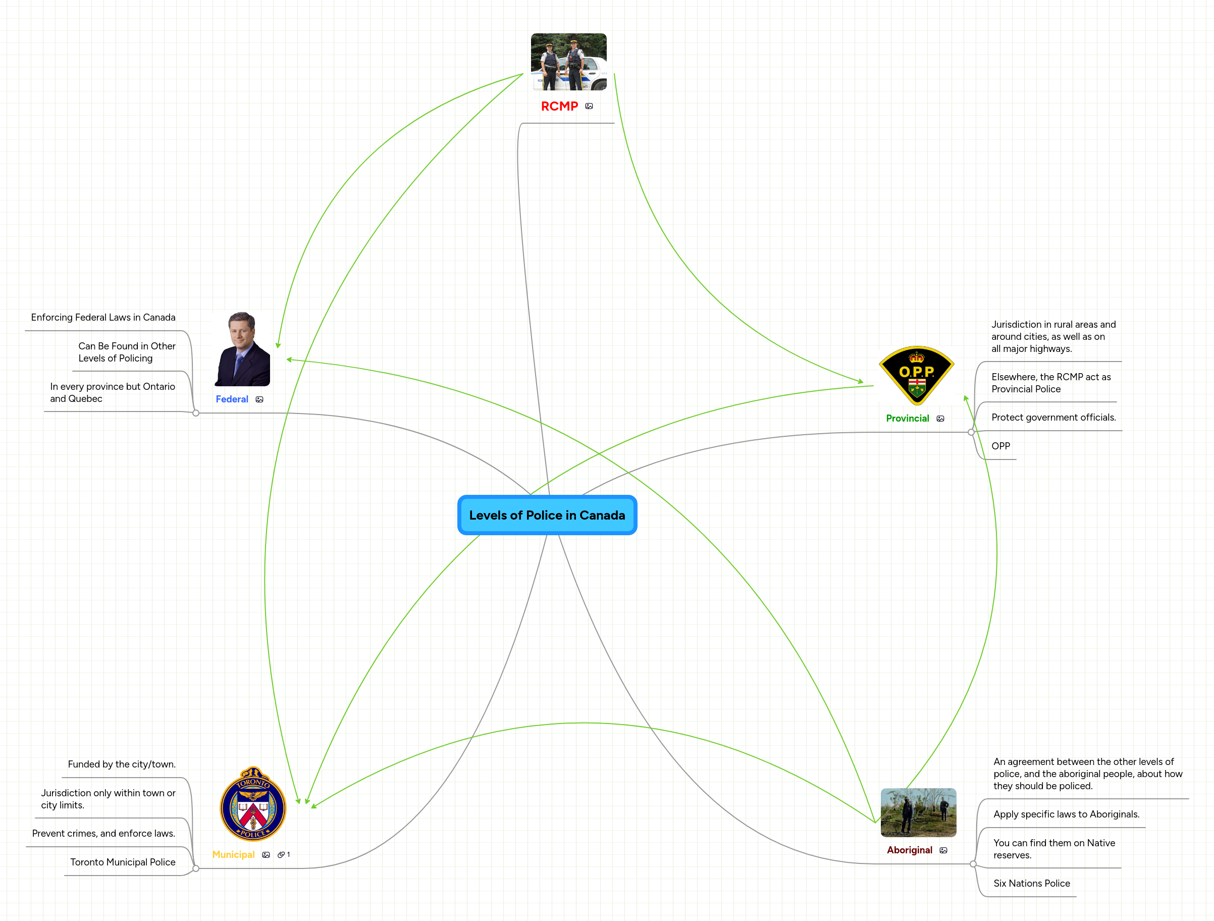 Levels of Police in Canada | MindMeister Mind map