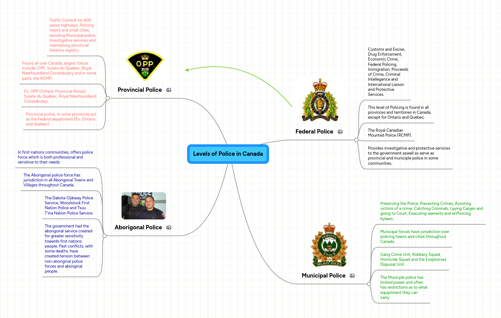 Levels of Police in Canada | MindMeister Mind map
