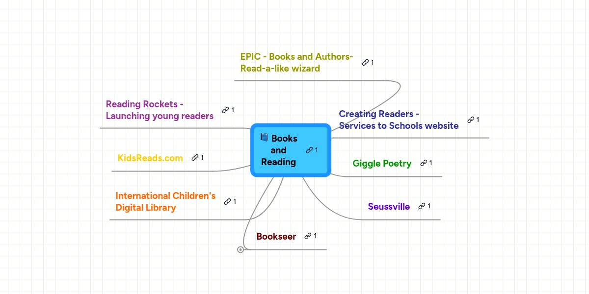 Books and Reading | MindMeister Mind Map