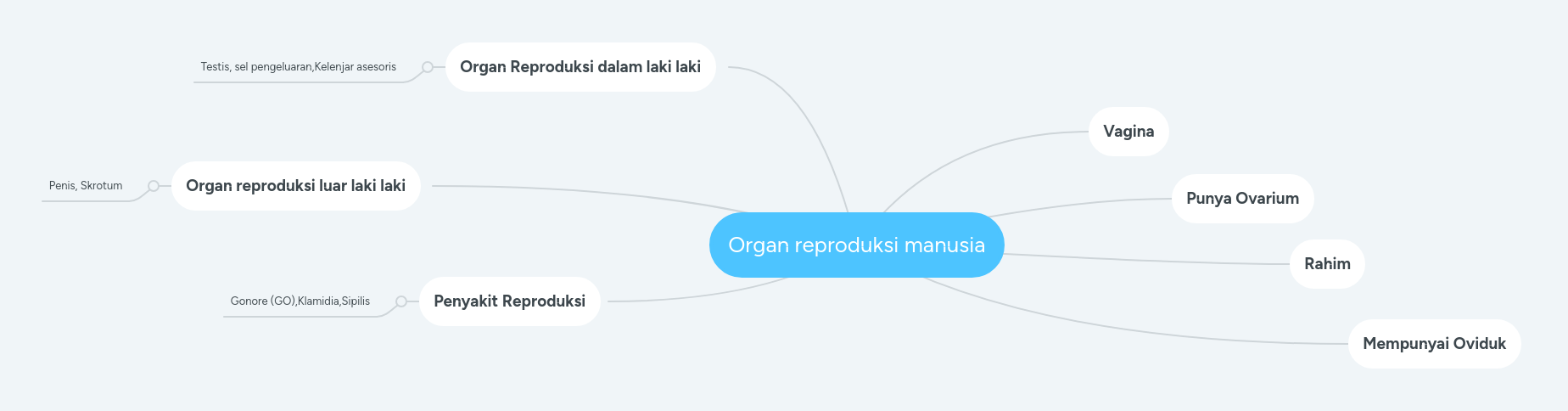 Organ reproduksi manusia | MindMeister Mind map