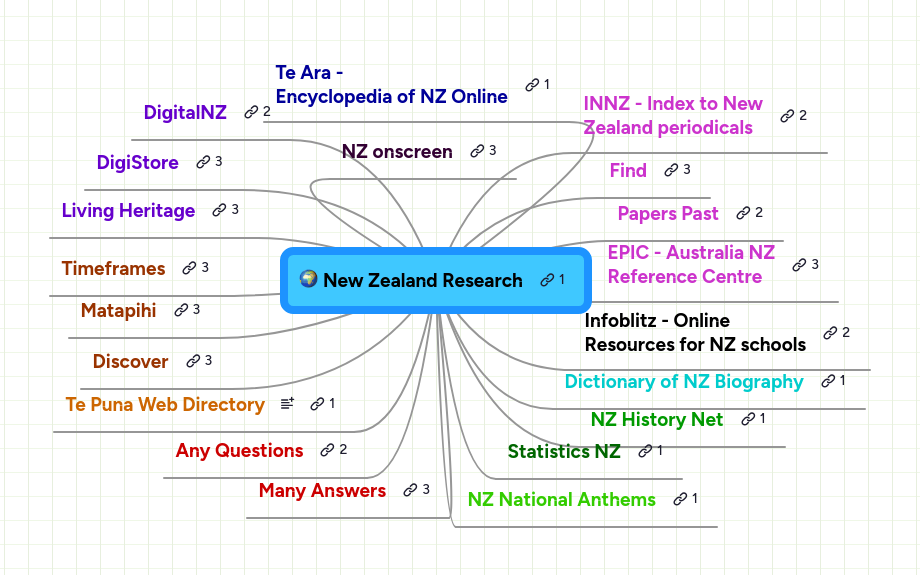 New Zealand Research | MindMeister Mind map