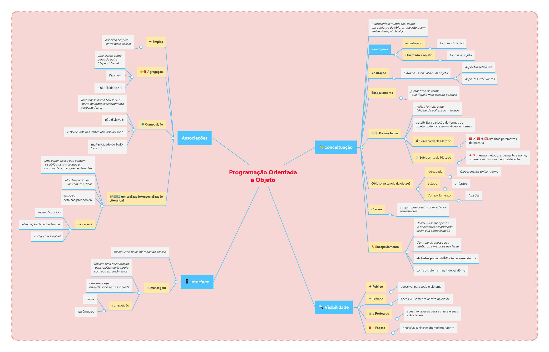 Programação Orientada a Objeto | MindMeister Mapa mental
