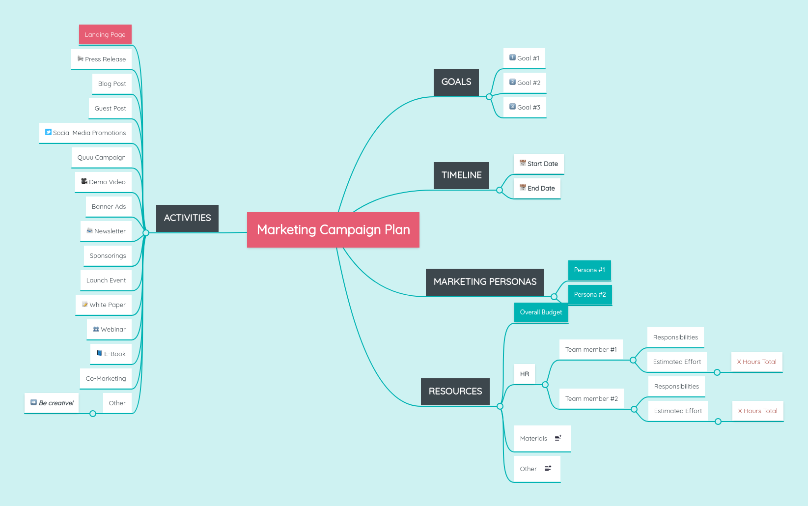 Marketing Campaign Plan | MindMeister Mind map