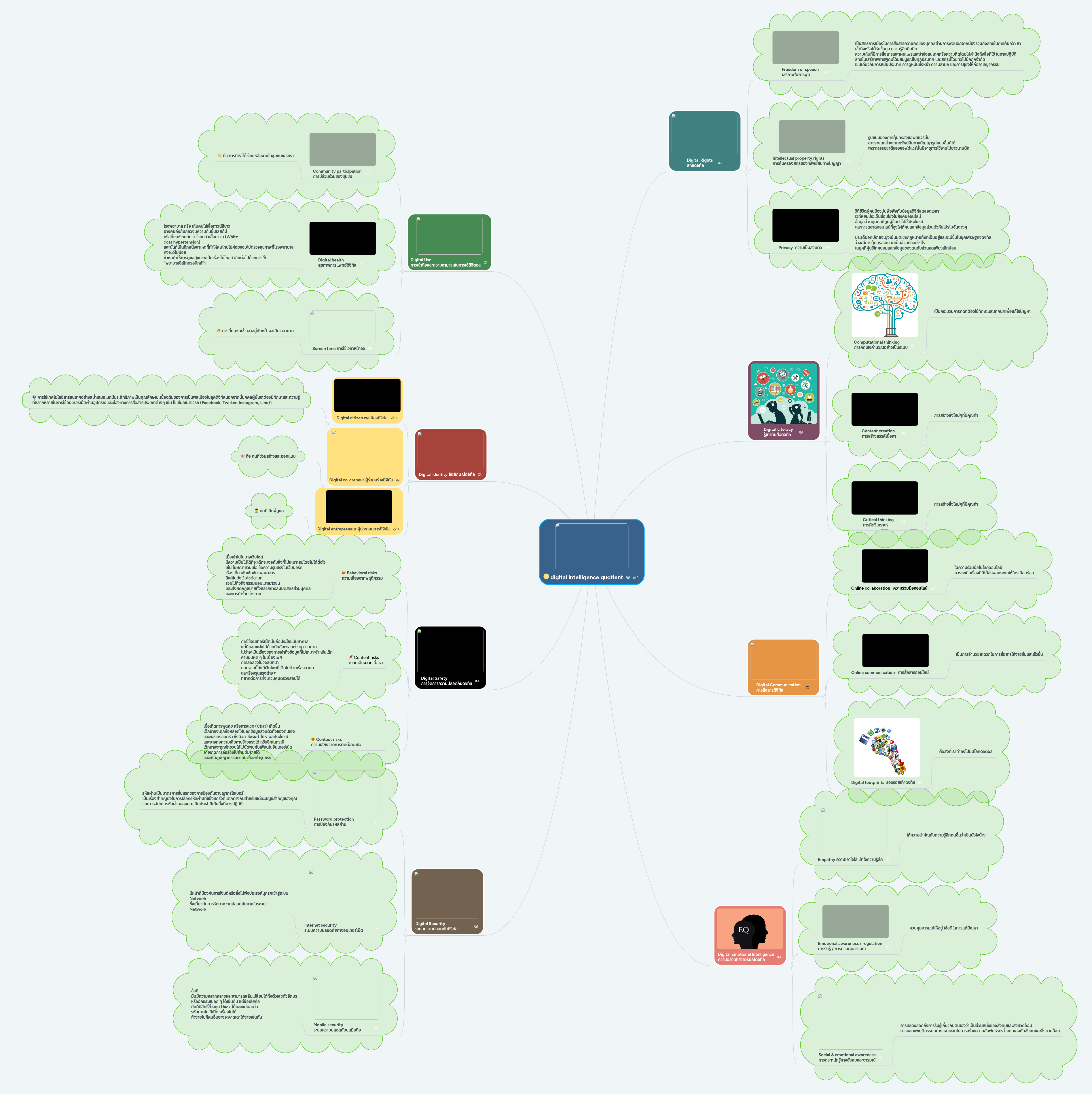 digital intelligence quotient | MindMeister Mind Map