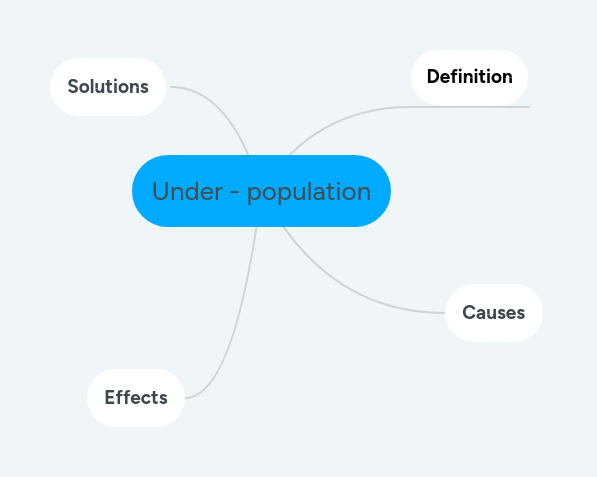 Under - population | MindMeister Mind map