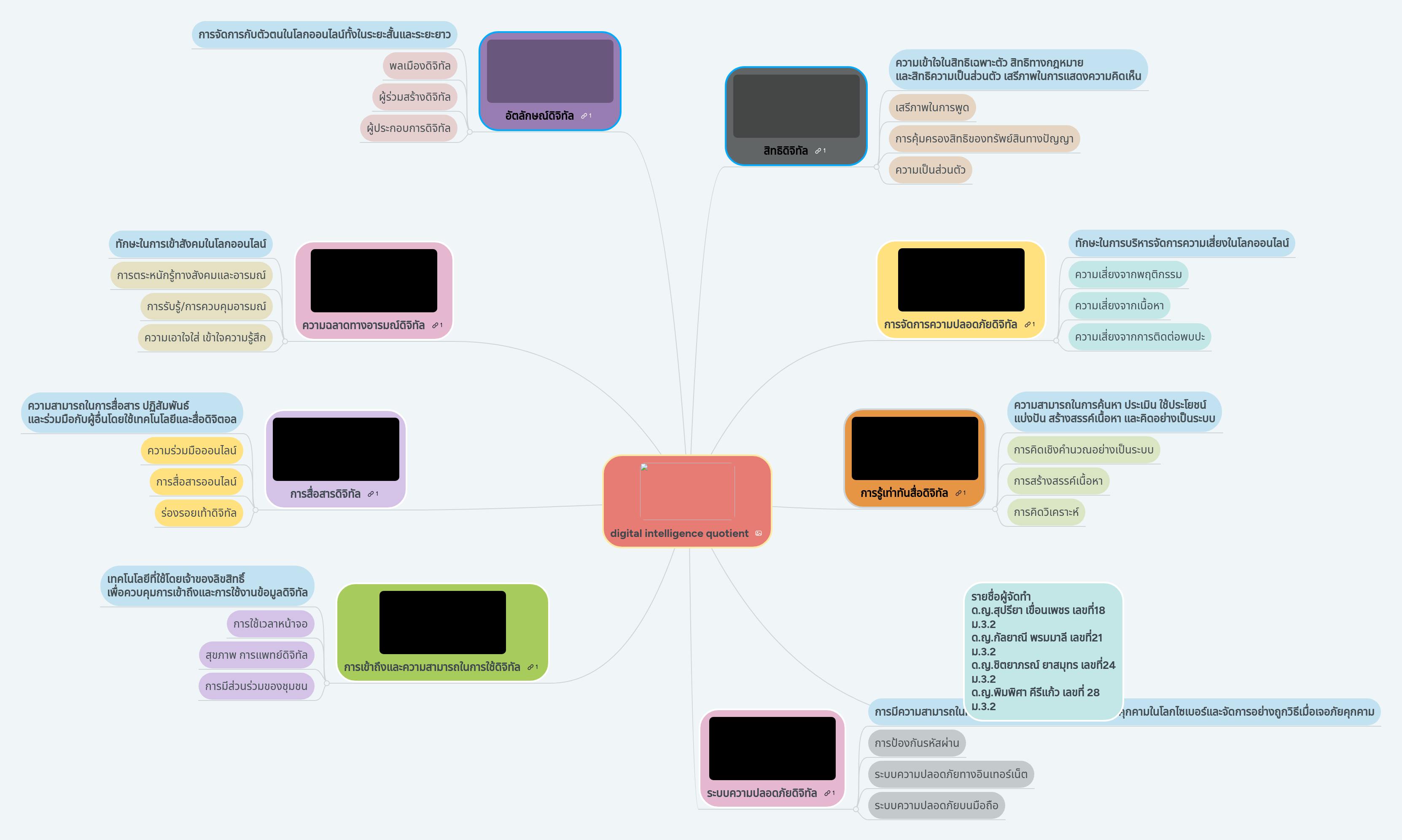 digital intelligence quotient | MindMeister Mind map