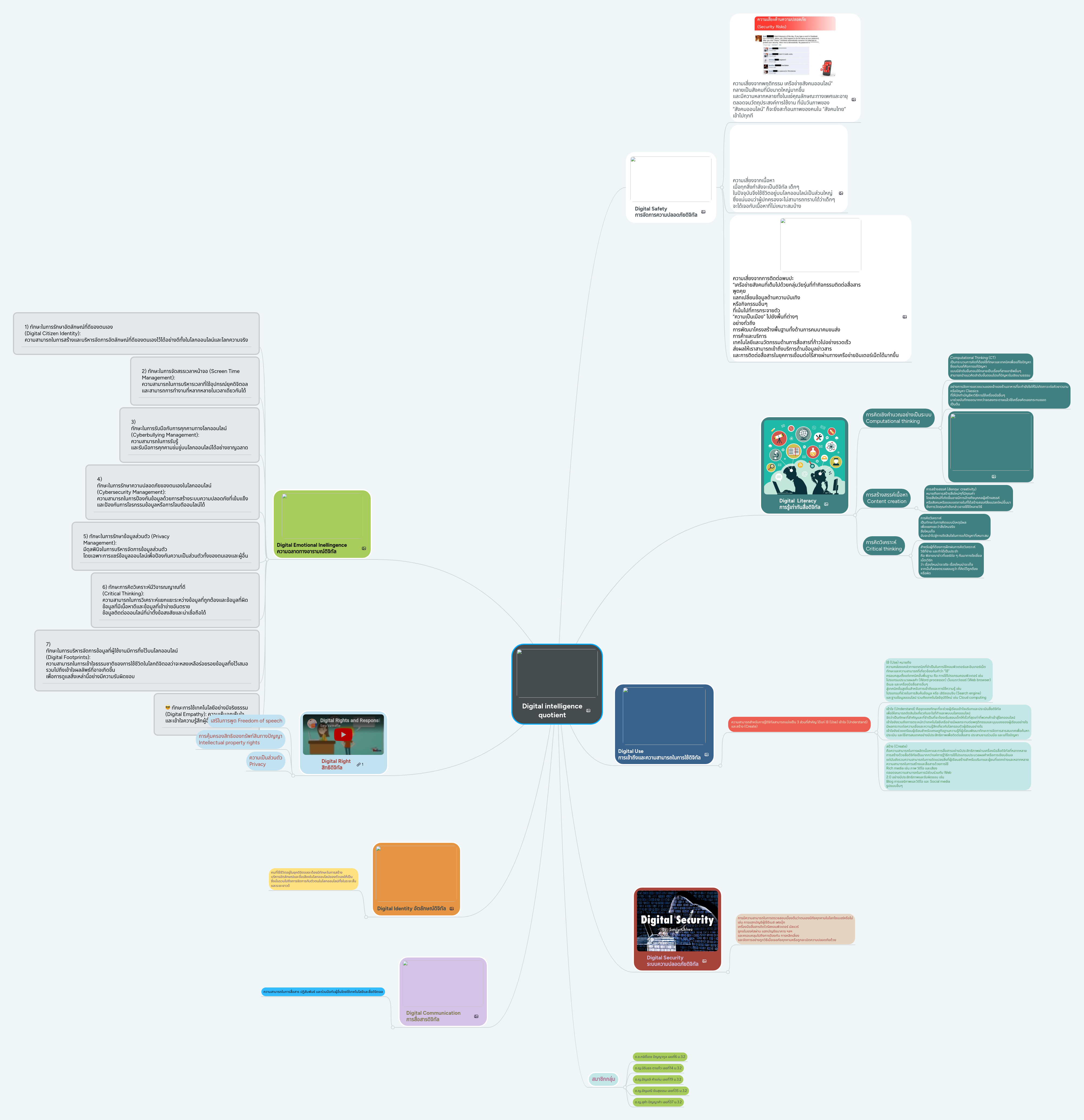 Digital intelligence quotient | MindMeister Mind map