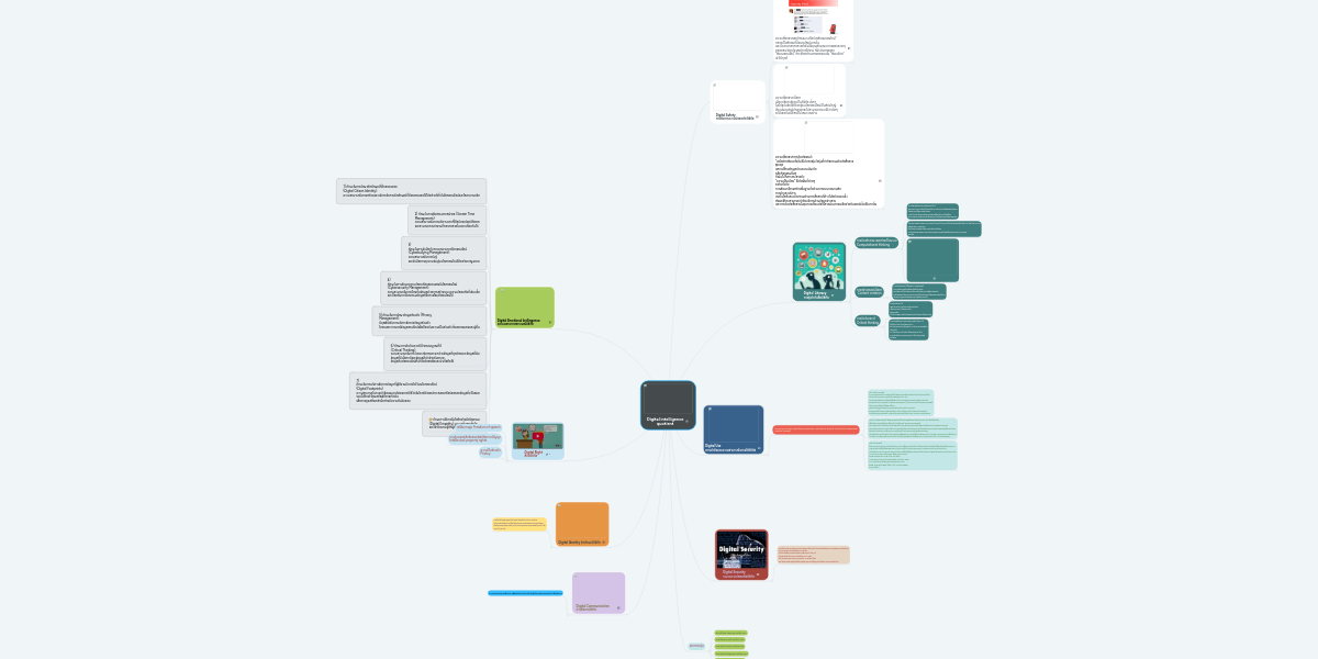 Digital intelligence quotient | MindMeister Mind Map