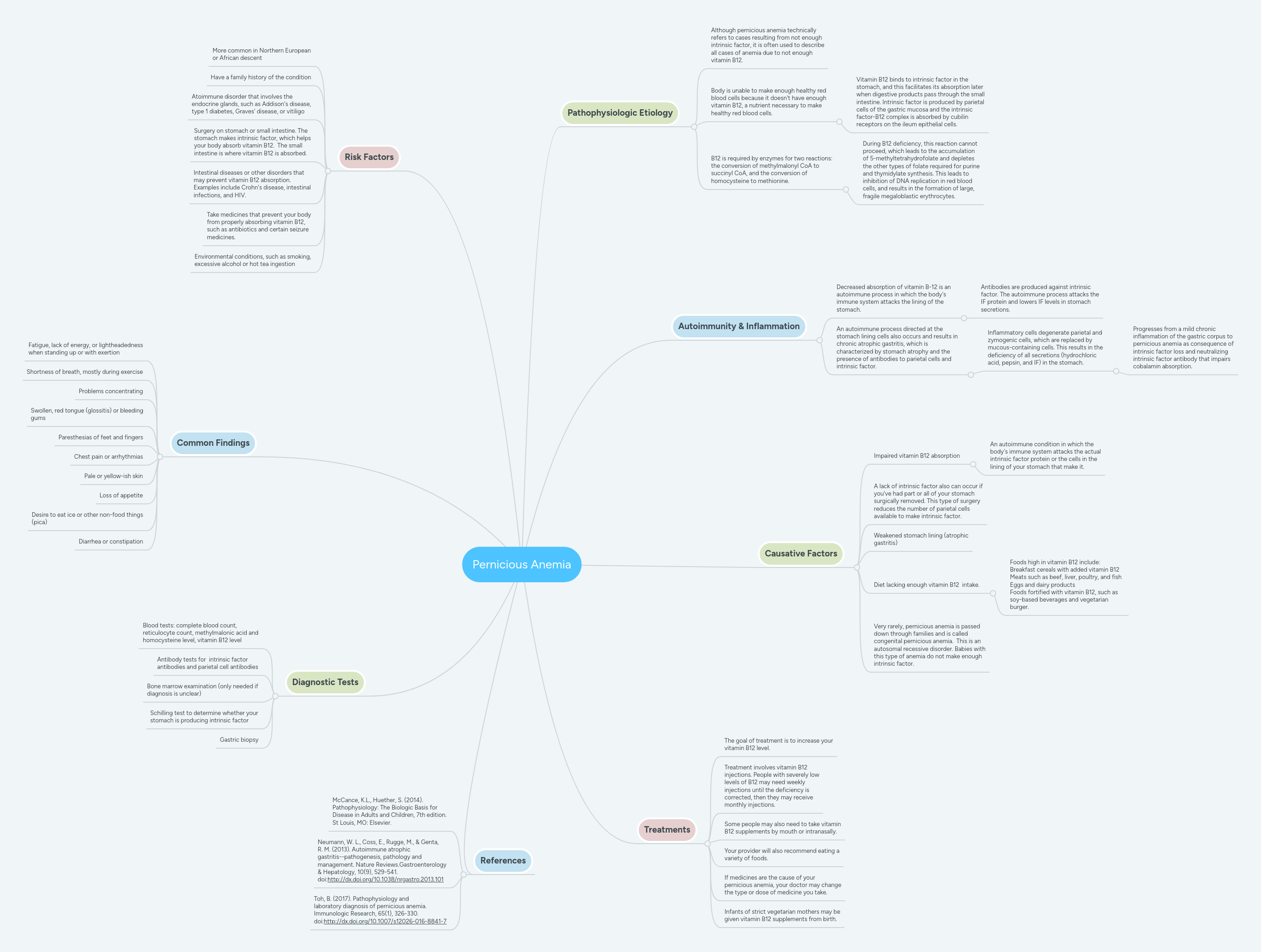 Pernicious Anemia | MindMeister Mind map