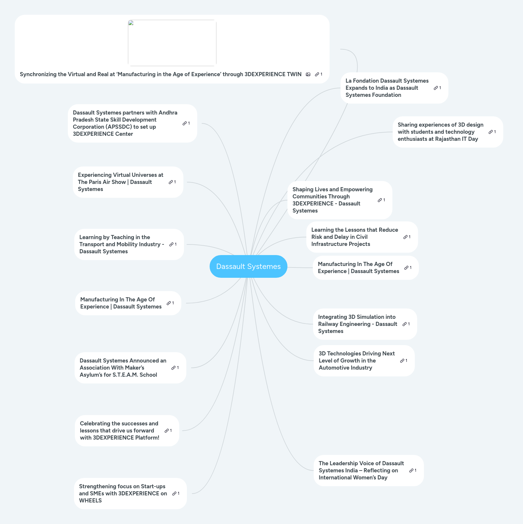 Dassault Systemes | MindMeister Mind Map