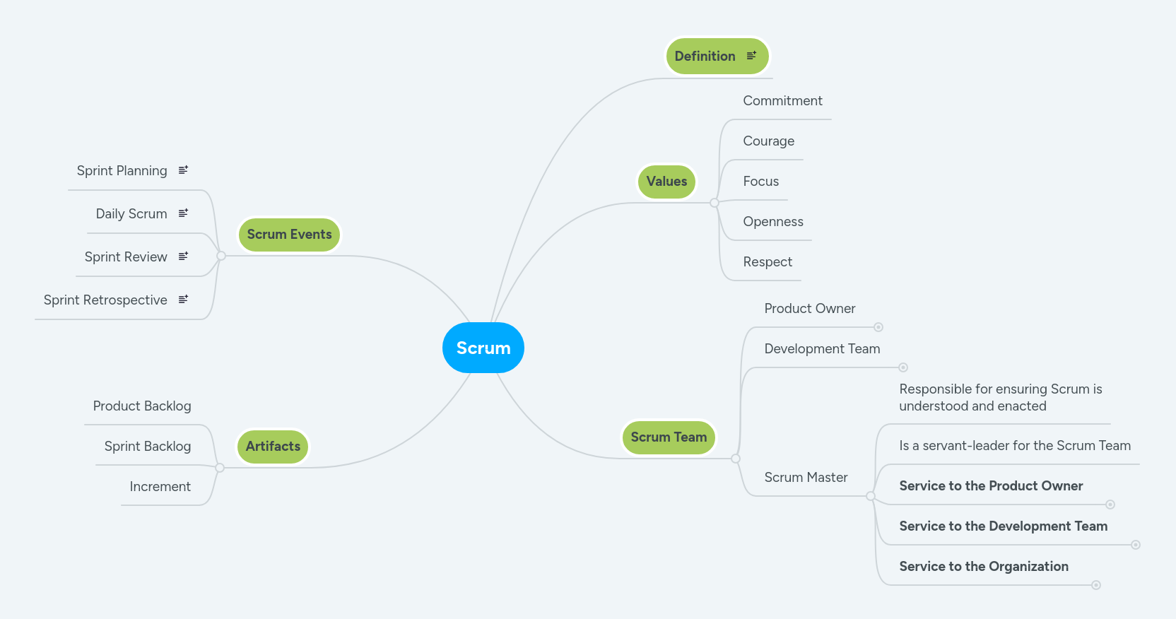 Scrum | MindMeister Mind Map