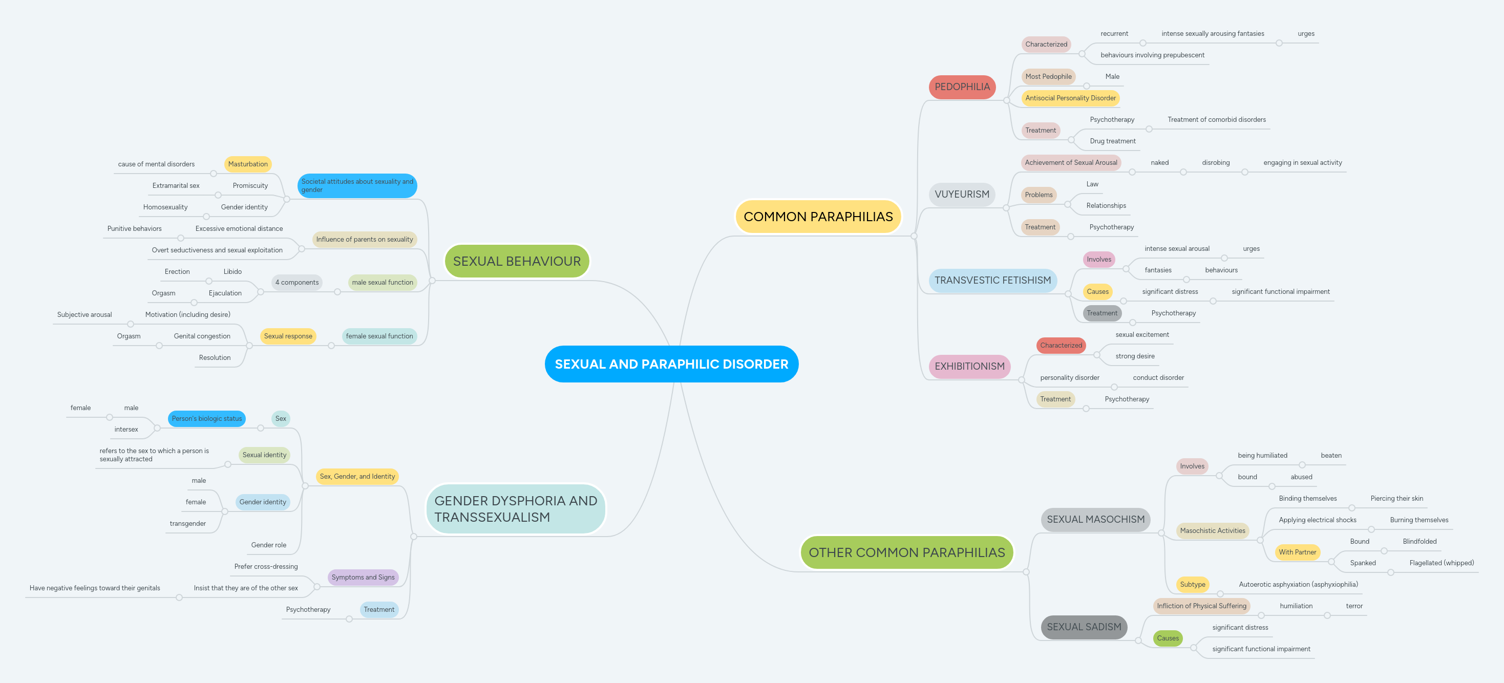 SEXUAL AND PARAPHILIC DISORDER | MindMeister Mind map