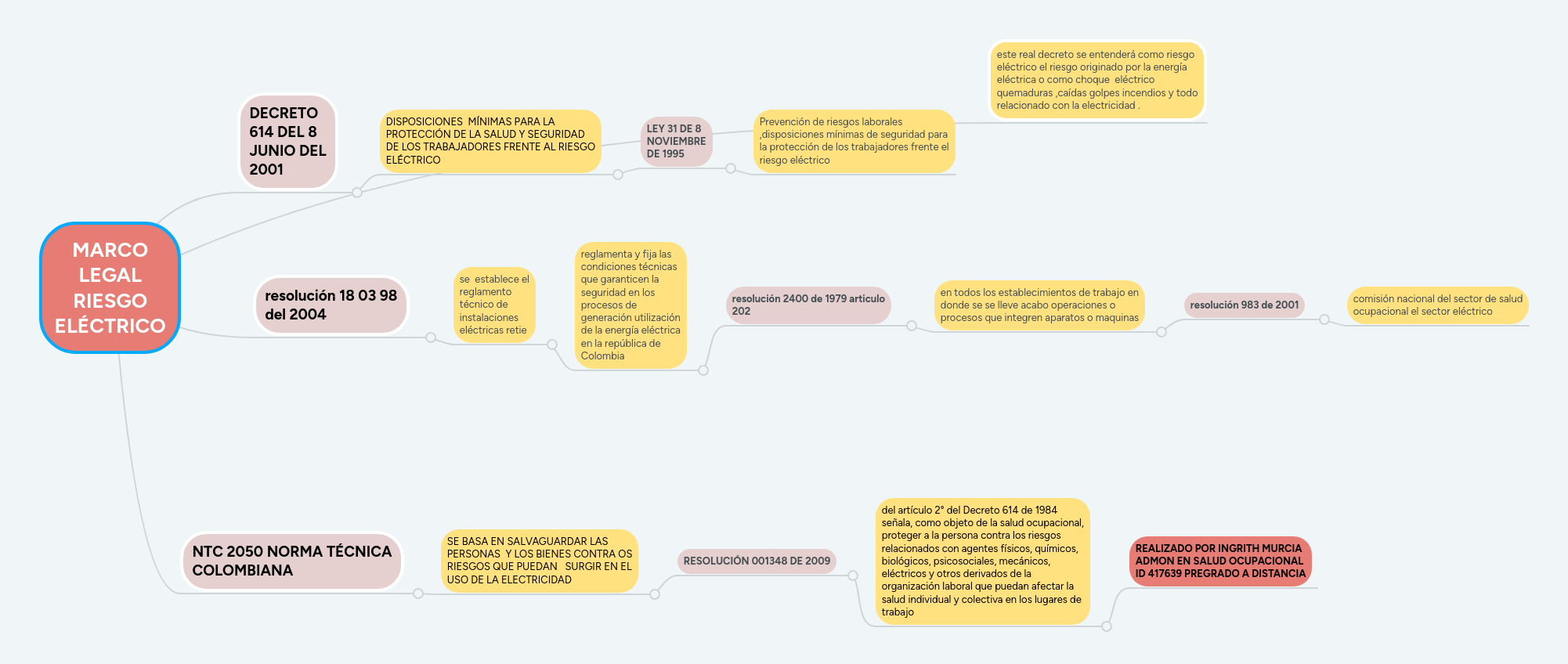 MARCO LEGAL RIESGO ELÉCTRICO | MindMeister Mapa mental