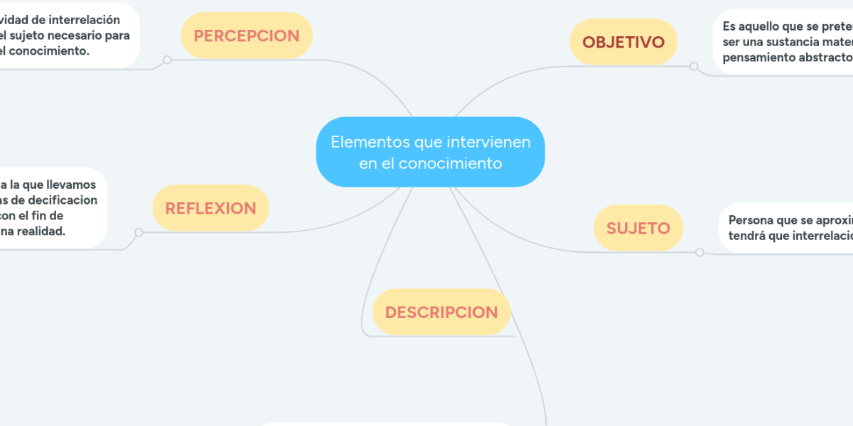 Elementos que intervienen en el conocimiento | MindMeister Mapa mental Elementos que intervienen en el conocimiento | MindMeister Mapa mental