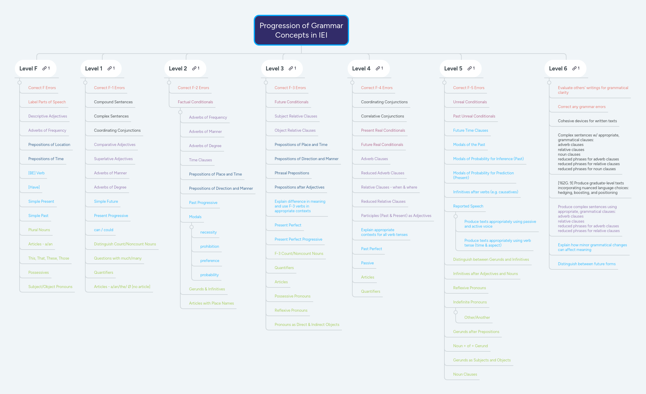 Frequency Adverbs MindMeister Mind Map - serwer2311392.home.pl