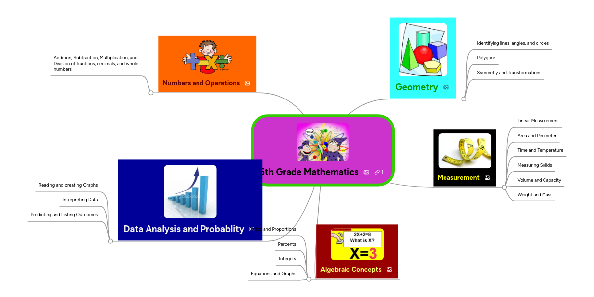 5th Grade Mathematics | MindMeister Mind Map