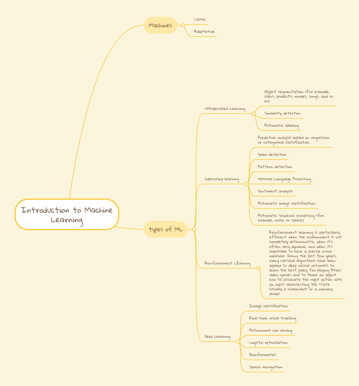 Introduction to Machine Learning | MindMeister Mind map