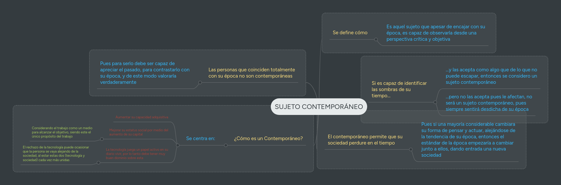SUJETO CONTEMPORÁNEO | MindMeister Mapa mental