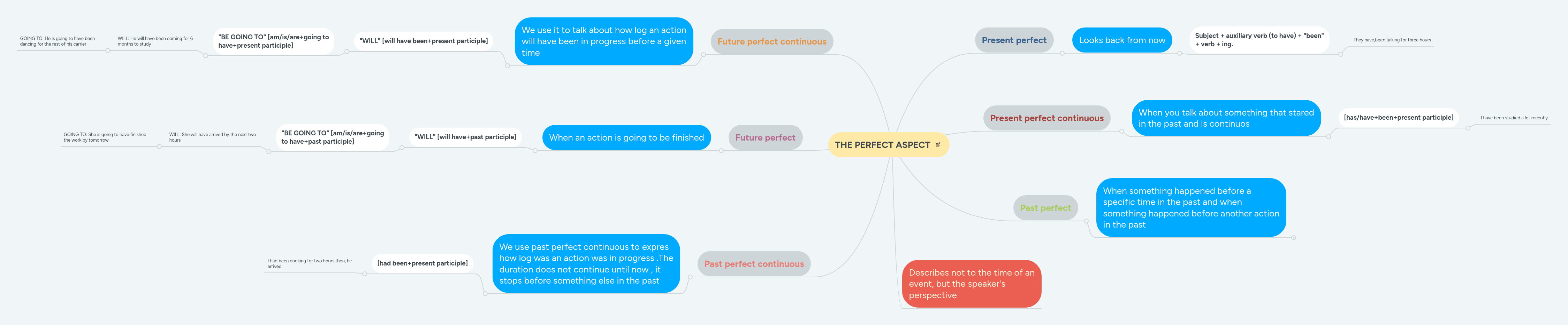 THE PERFECT ASPECT | MindMeister Mind map