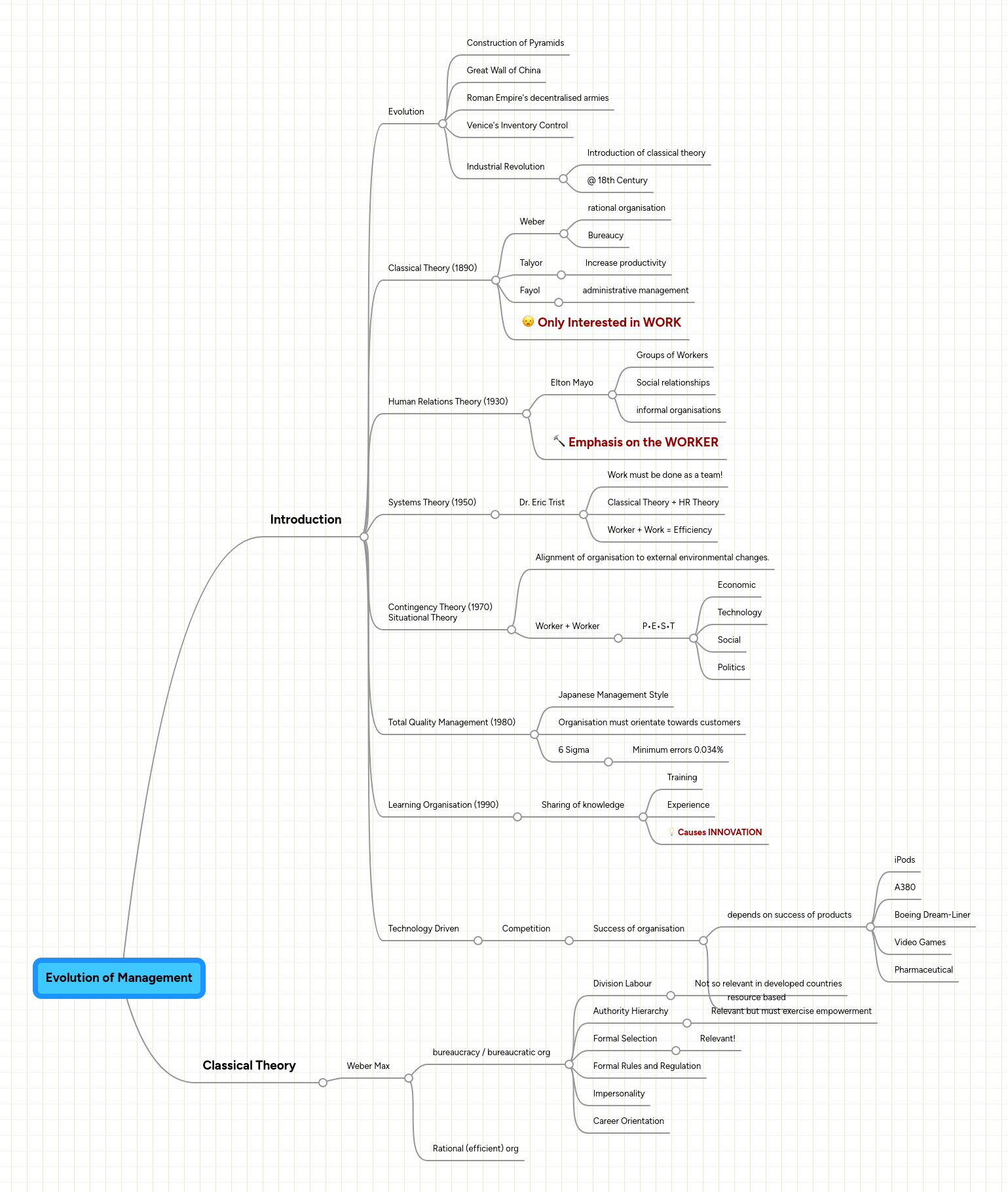 Evolution of Management | MindMeister Mind map