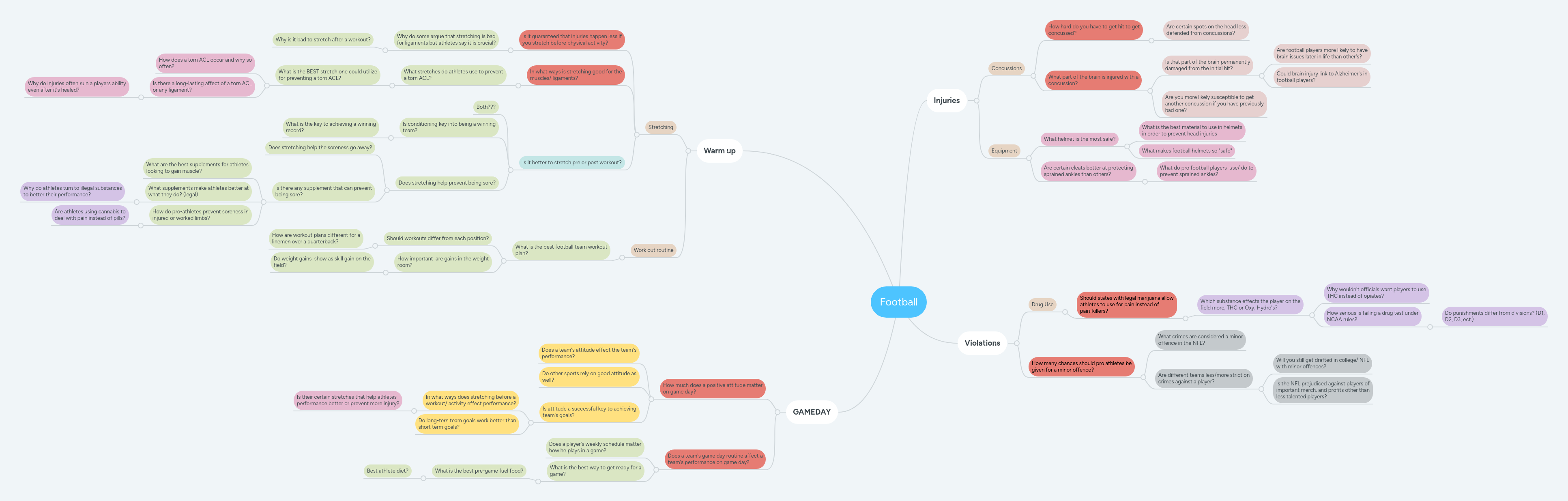 Football | MindMeister Mind Map