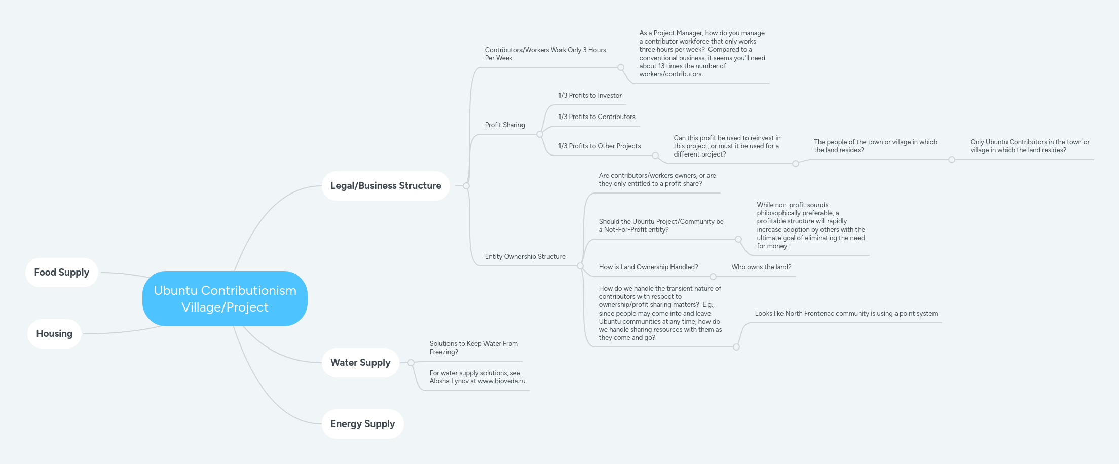 Ubuntu Contributionism Village/Project | MindMeister Mind map
