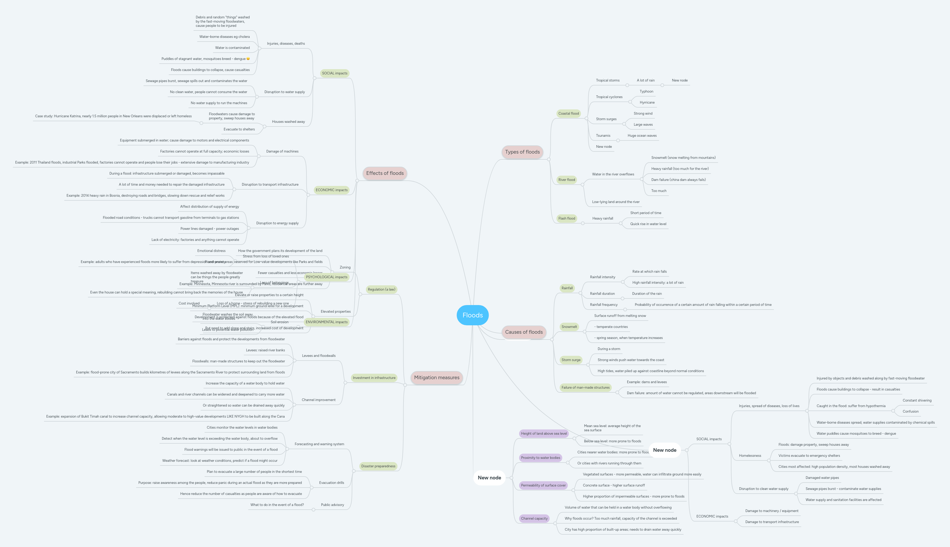 Floods | MindMeister Mind Map