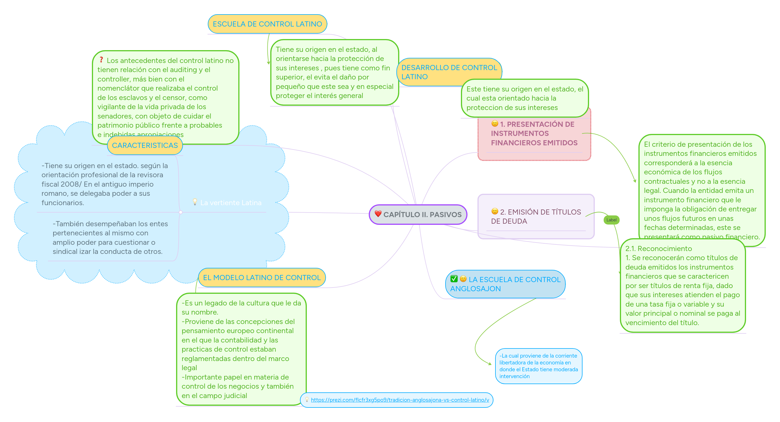 CAPÍTULO II. PASIVOS | MindMeister Mapa mental