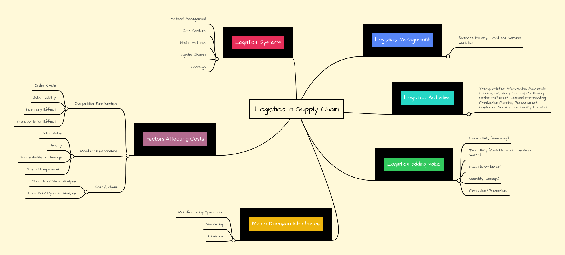 Logistics in Supply Chain | MindMeister Mind map