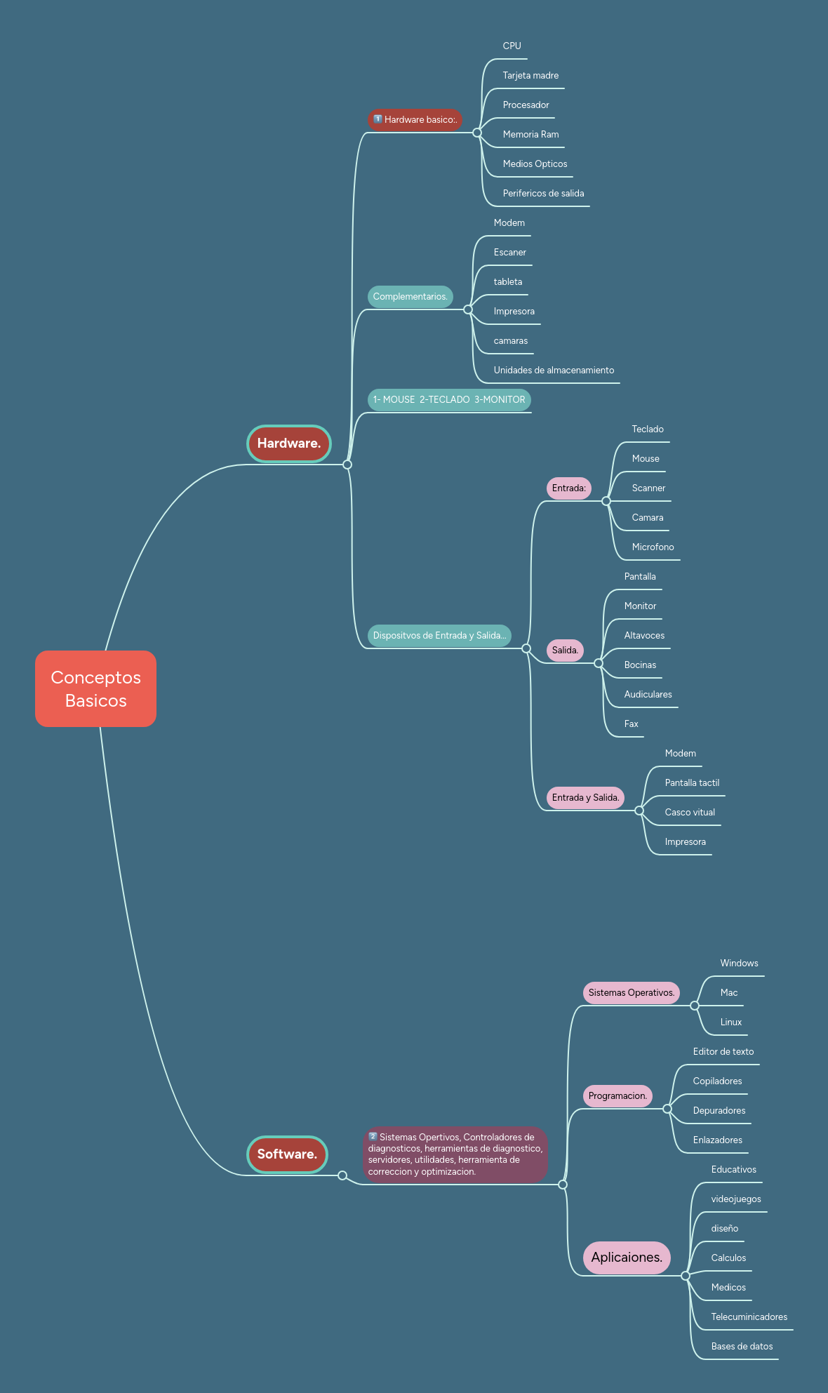 Conceptos Basicos | MindMeister Mapa mental