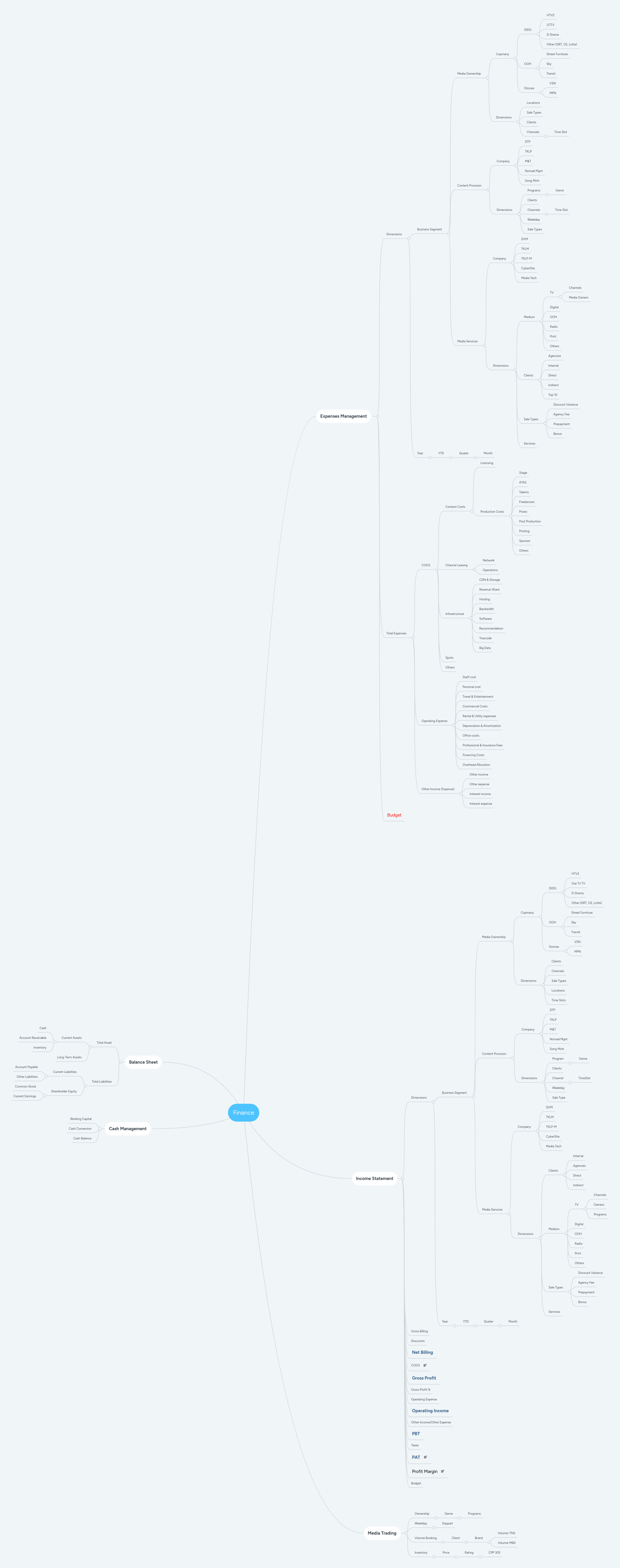 Finance | MindMeister Mind map