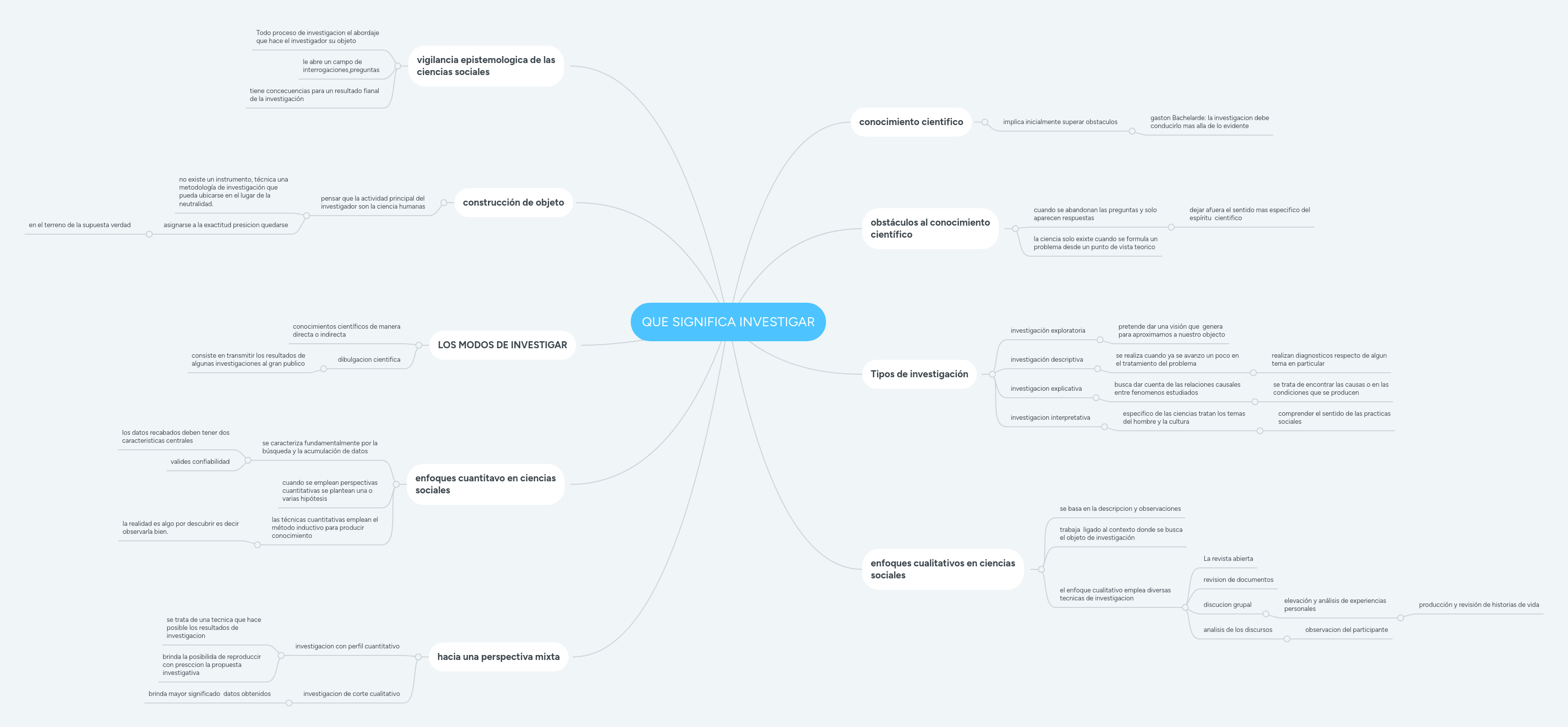 QUE SIGNIFICA INVESTIGAR | MindMeister Mapa mental